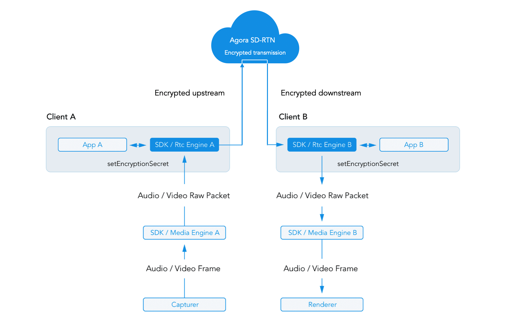 Channel Encryption Channel Encryption
