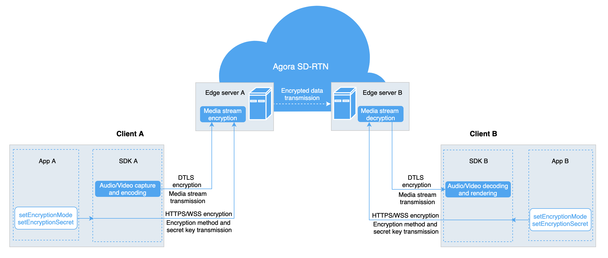 Channel Encryption Channel Encryption
